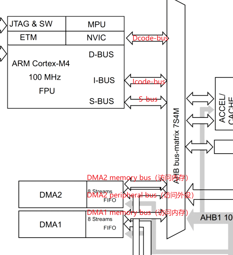 ARM处理器总线架构解析：iCode、D-code、S-Bus与总线矩阵_arm总线结构-CSDN博客