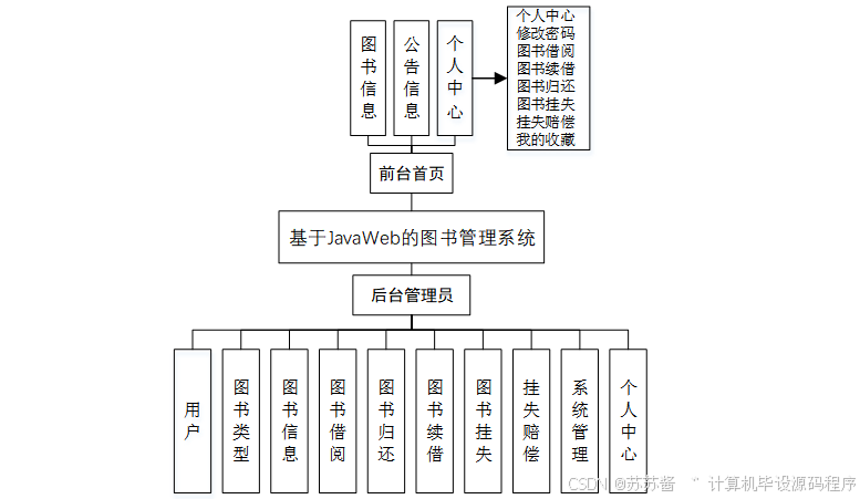 计算机毕设springboot基于javaweb的图书管理系统 基于javaweb与spring Boot的图书馆信息化管理系统开发 Spring Boot驱动的javaweb图书资源管理平台