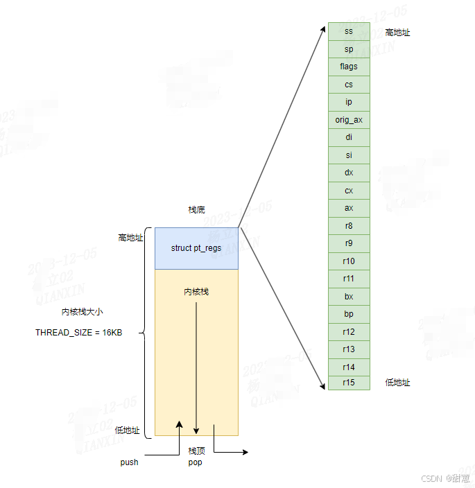 Linux进程管理（三）内核栈与结构体struct pg_regs、struct thread_info-CSDN博客