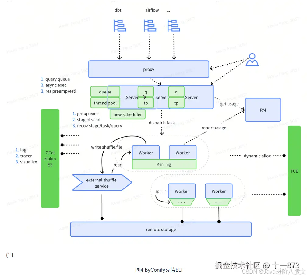 ByConity ：深入探讨ELT和bsp 模式应用实例_byconity bsp-CSDN博客