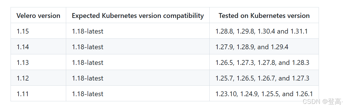 Kubernetes备份方案：Velero+Minio-CSDN博客
