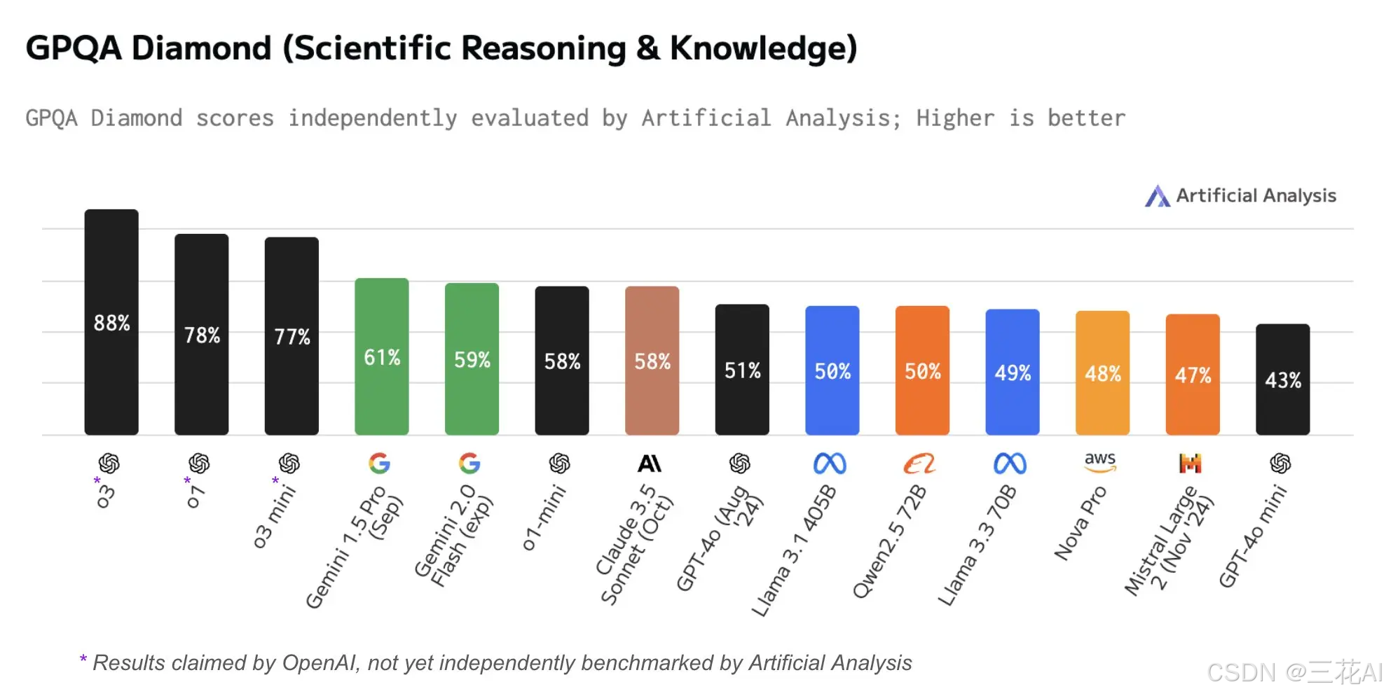 OpenAI 发布 o3 模型：推理能力质的飞跃_openai-o3+推理序列长度增长-CSDN博客