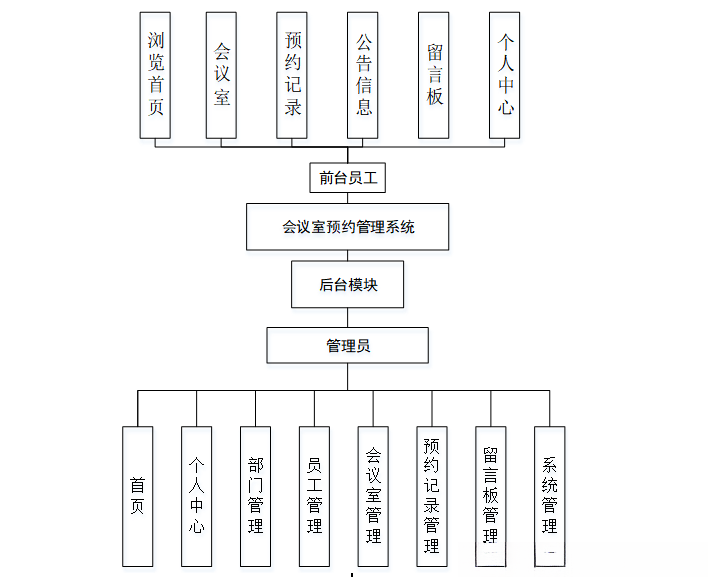 Ssmjavanodepythonphp基于web的会议室预约管理系统的设计与实现【2024年毕设】 Csdn博客