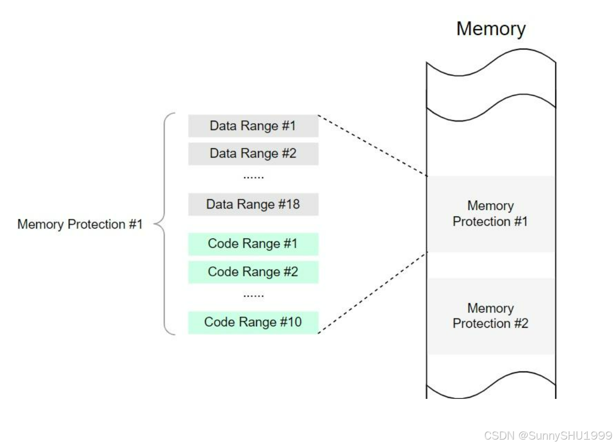TC3XX：Core MPU_tc3xx mpu-CSDN博客