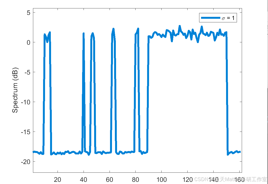 【波形】基于交替方向乘法（ADMM）的PAPR约束下传输波束成形器设计的方法研究附Matlab代码_admm算法波形设计-CSDN博客