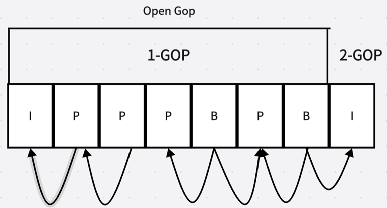H264重点帧和GOP的讲解_h264 picordercnt-CSDN博客