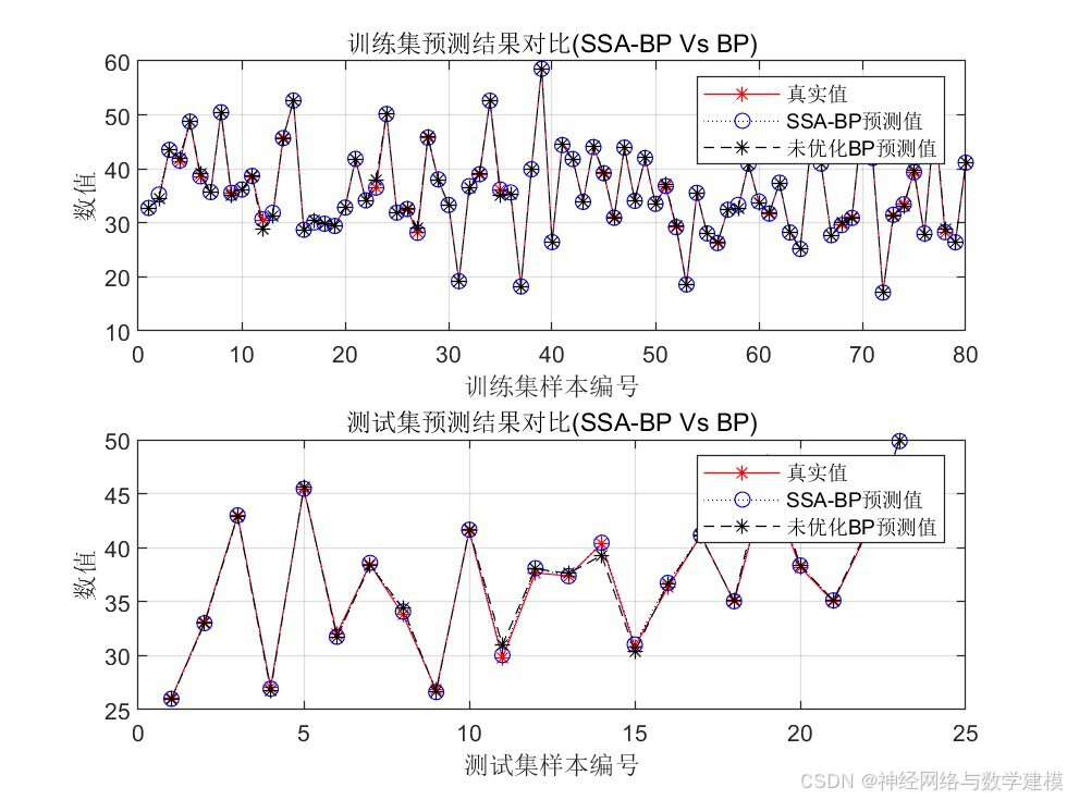 回归通用|SSA-BP多输入回归预测|麻雀优化-BP神经网络|Matlab-CSDN博客
