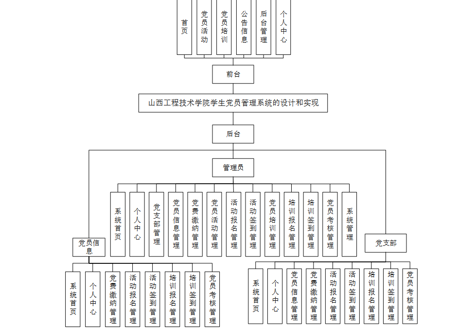 计算机毕业设计springboot山西工程技术学院学生党员管理系统的设计和实现 基于spring Boot的山西工程技术学院学生党员信息管理系统的设计与开发山西工程技术学院学生党员管理平台