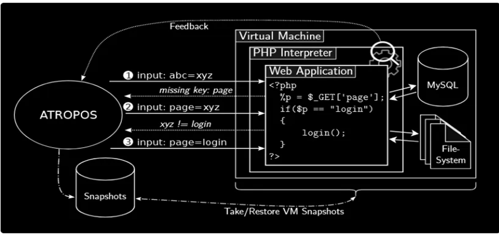 模糊测试论文分享 Atropos: Effective Fuzzing of Web Applications for Server-Side Vulnerabilities-CSDN博客