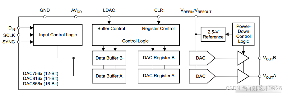 DAC8562驱动实验_dac8562驱动程序-CSDN博客
