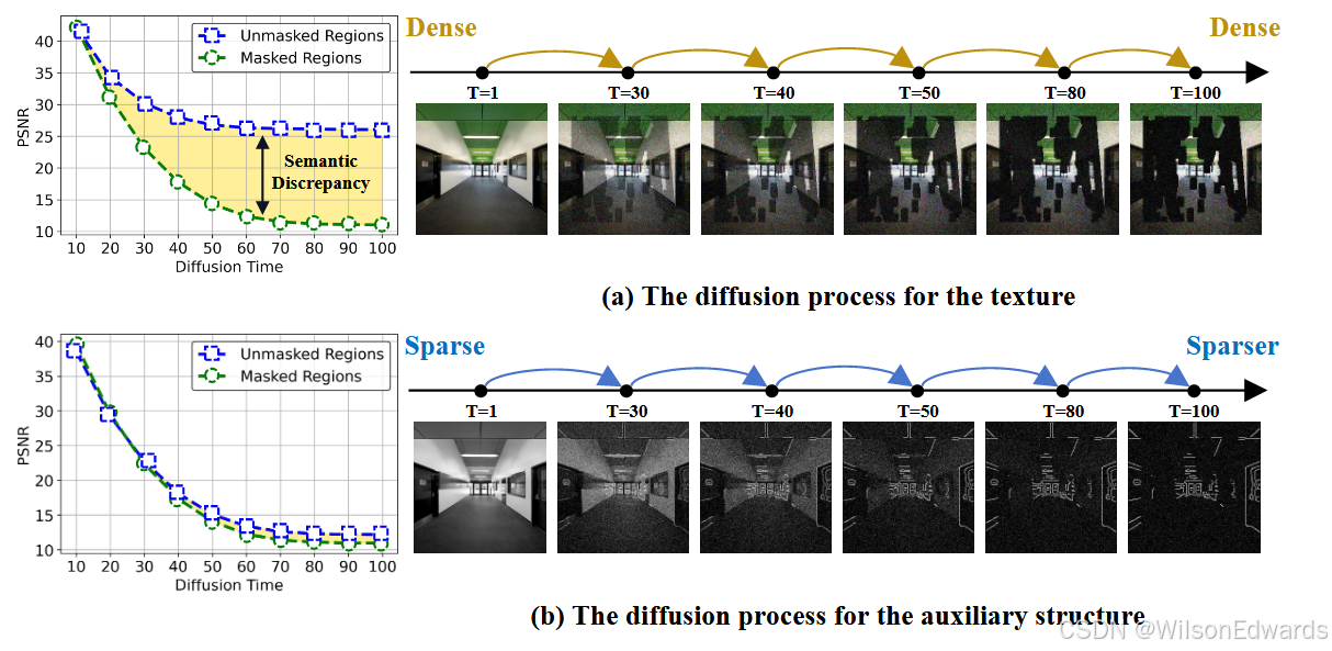 Structure Matters: Tackling the Semantic Discrepancy in Diffusion Models for Image Inpainting-CSDN博客