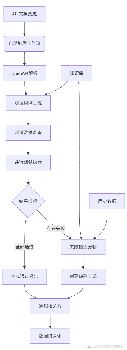 从手动到全自动：我们如何用Dify重构了API回归测试流程_dify api测试-CSDN博客