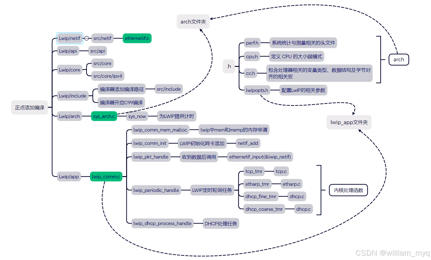 协议栈-LWIP_lwip协议栈-CSDN博客