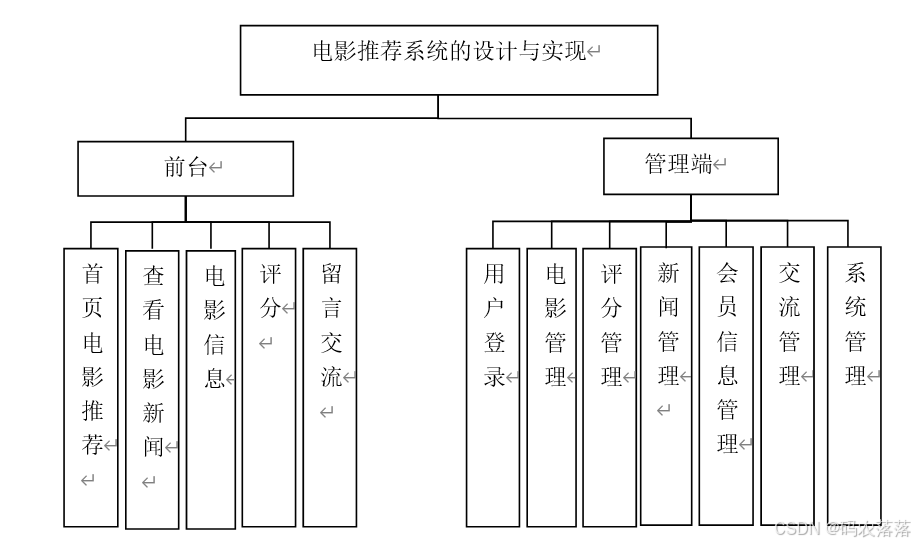 java项目之电影推荐系统的设计与实现(源码+文档)-CSDN博客