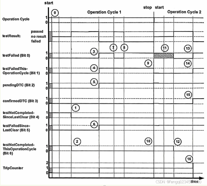 DTC Status 详解-CSDN博客