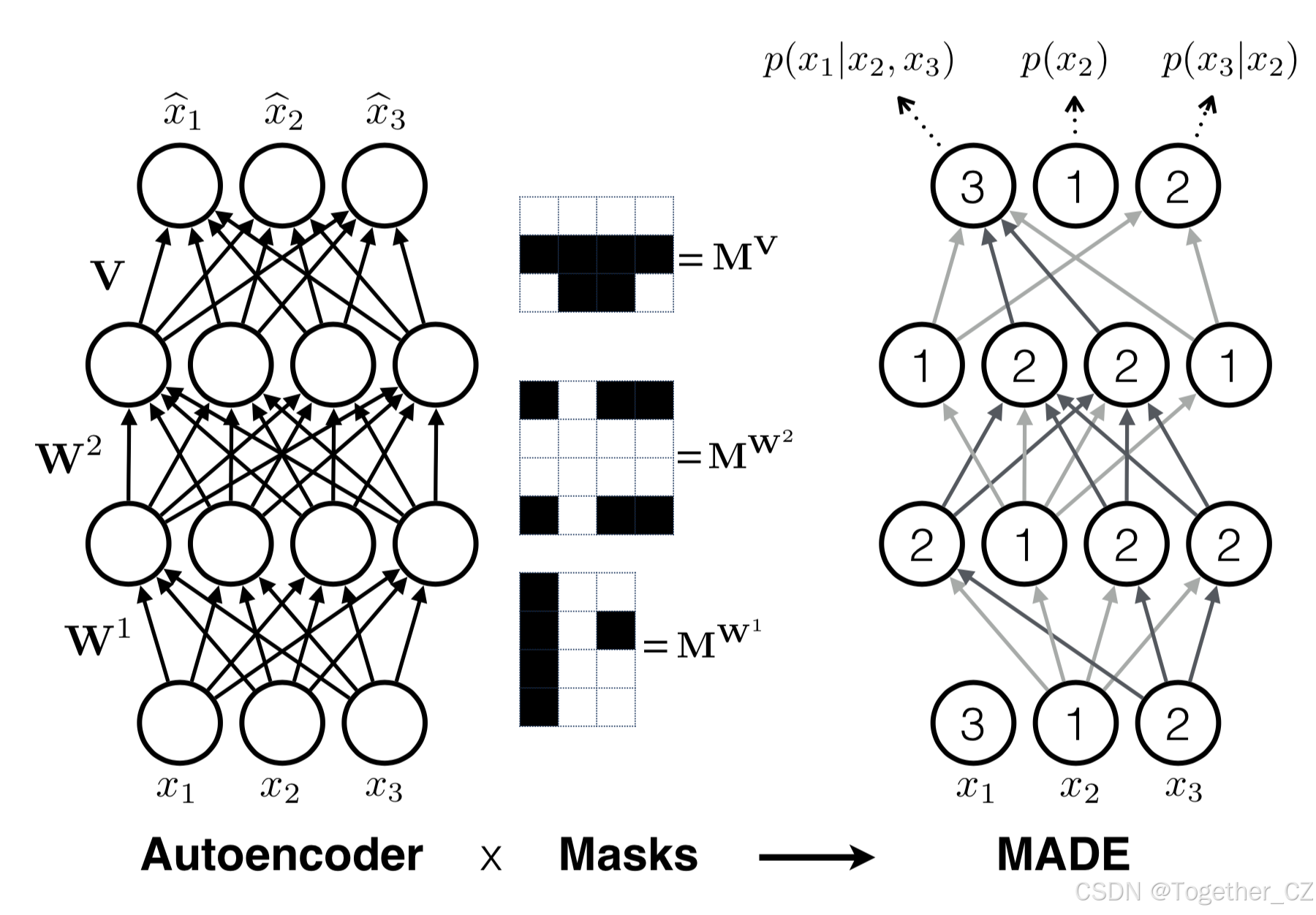 Flow-based Deep Generative Models——基于流的深度生成模型_基于流的生成模型-CSDN博客