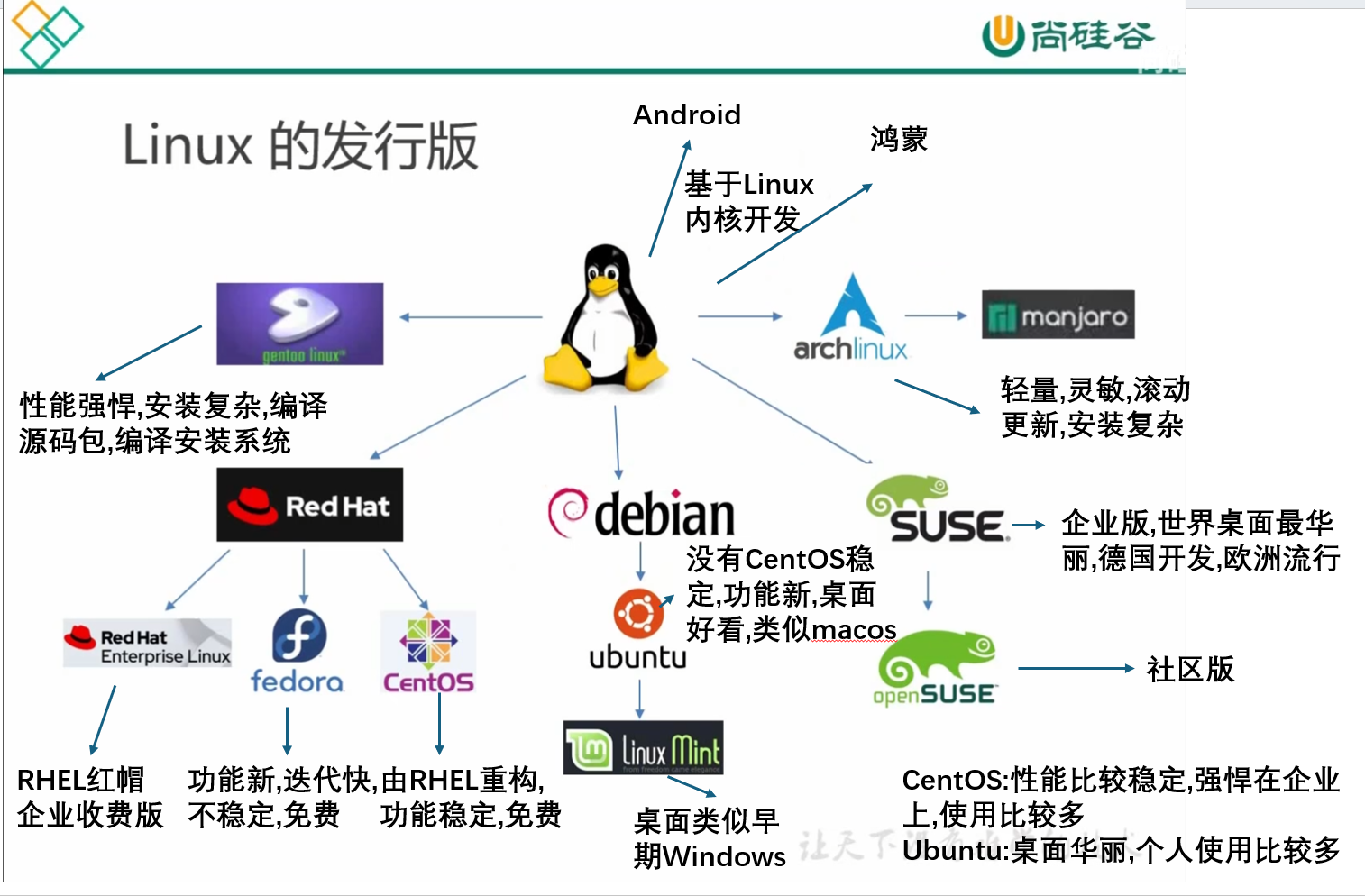 Linux操作系统(CentOS Linux)入门学习_linux系统学习-CSDN博客