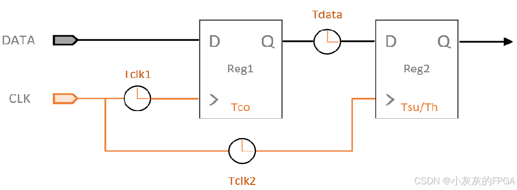 vivado时序报告中slack是如何计算的？如何优化时序？_vivado slack-CSDN博客