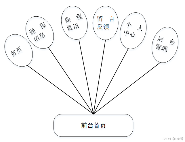 ssm006基于java的少儿编程网上报名系统+vue-CSDN博客
