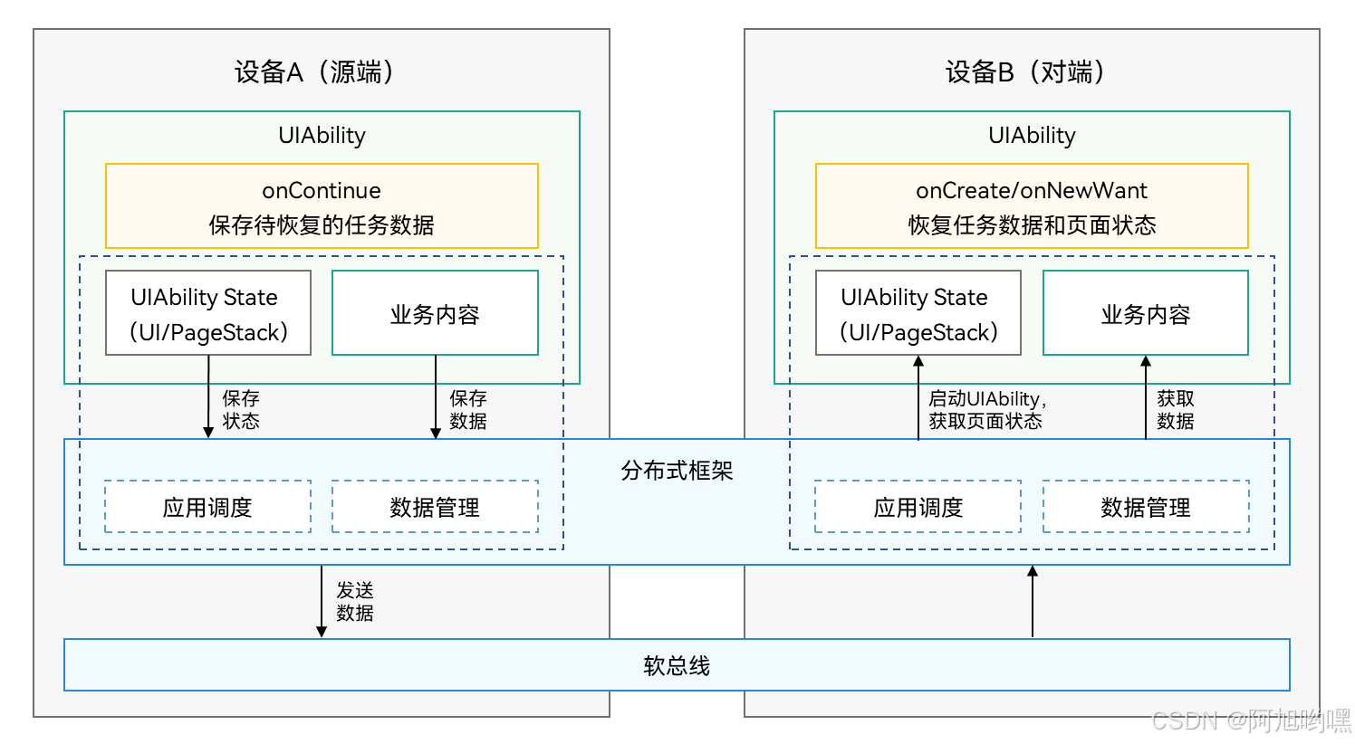 鸿蒙 UIAbility摘要_uiability组件可跨越设备边界运行-CSDN博客