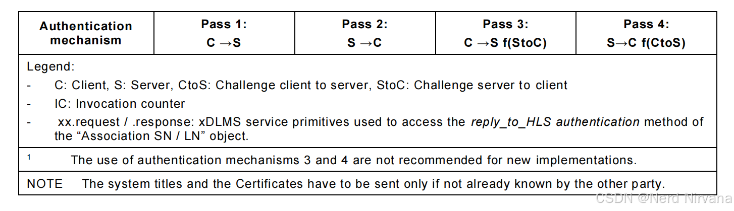 DLMS协议——信息安全及应用层服务规范（三）-CSDN博客