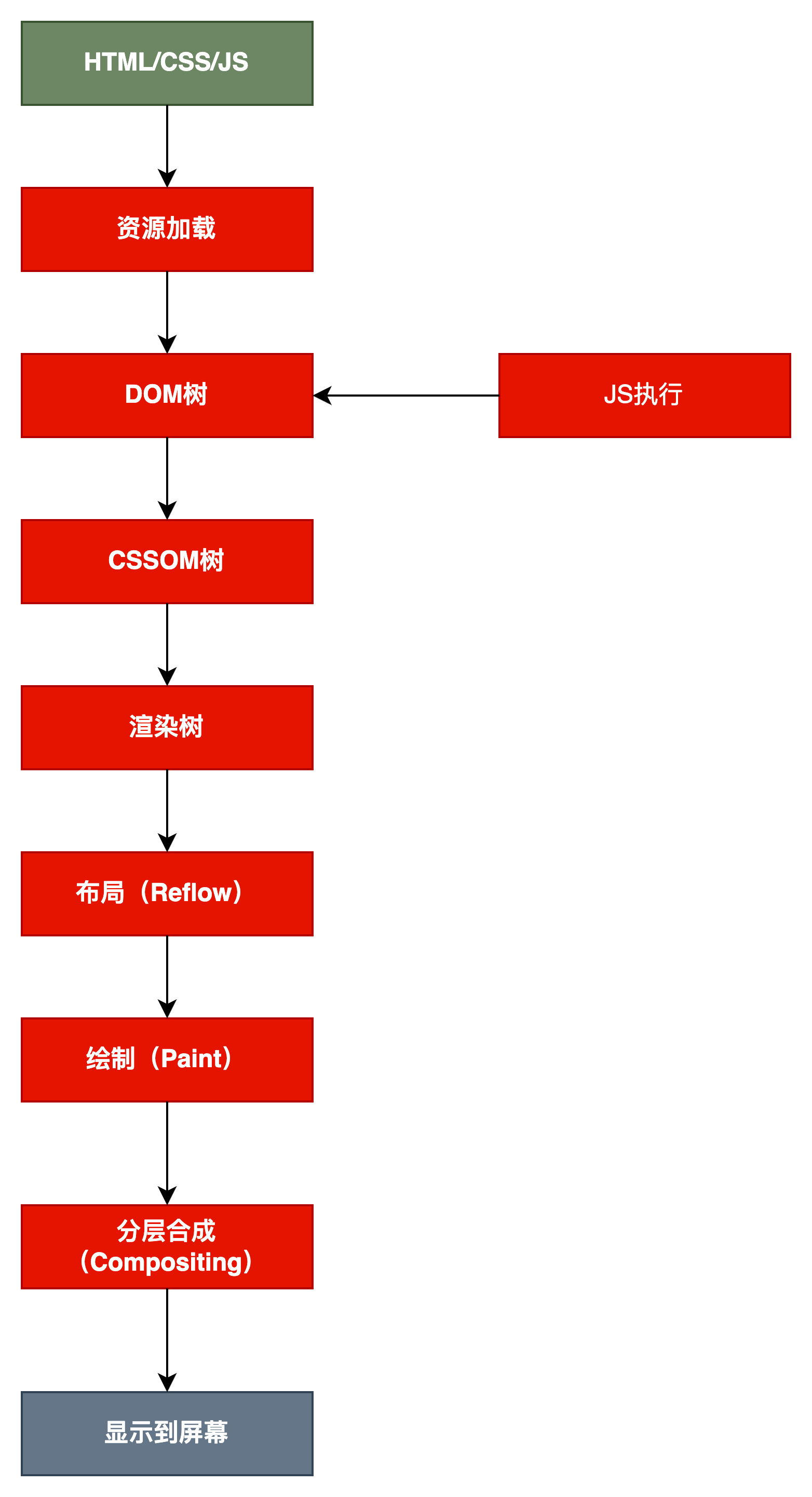 WebKit（一）技术总览-CSDN博客