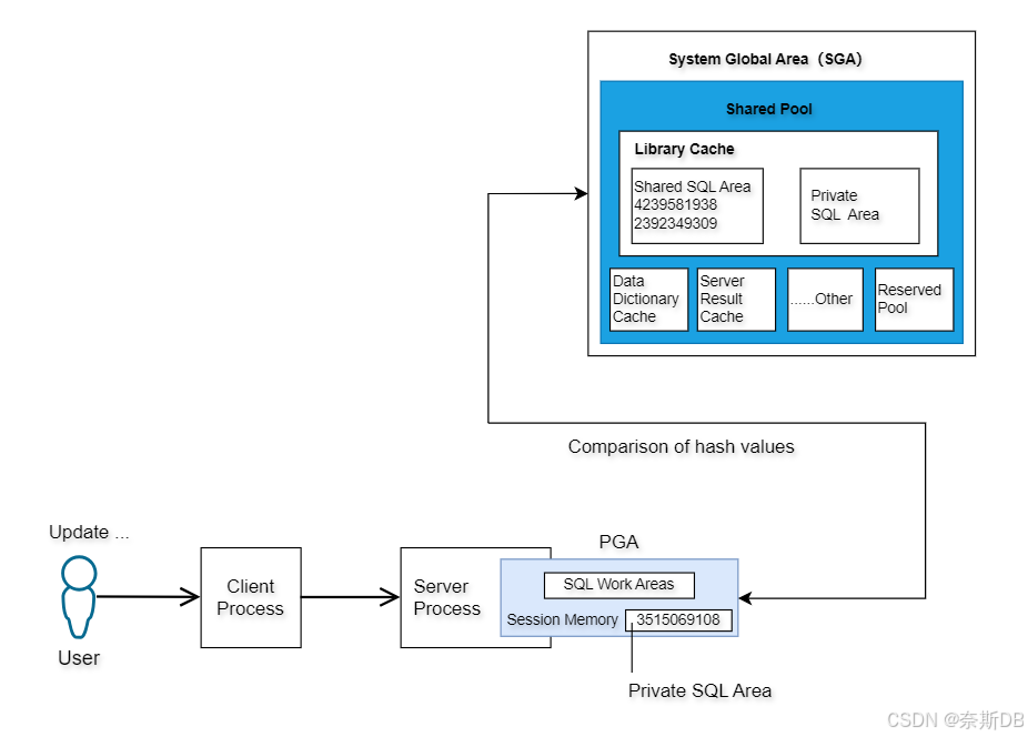 【oracle篇】一条 Sql 语句的执行流程含优化器详解（第一篇，总共两篇）oracle一条sql的执行过程 Csdn博客