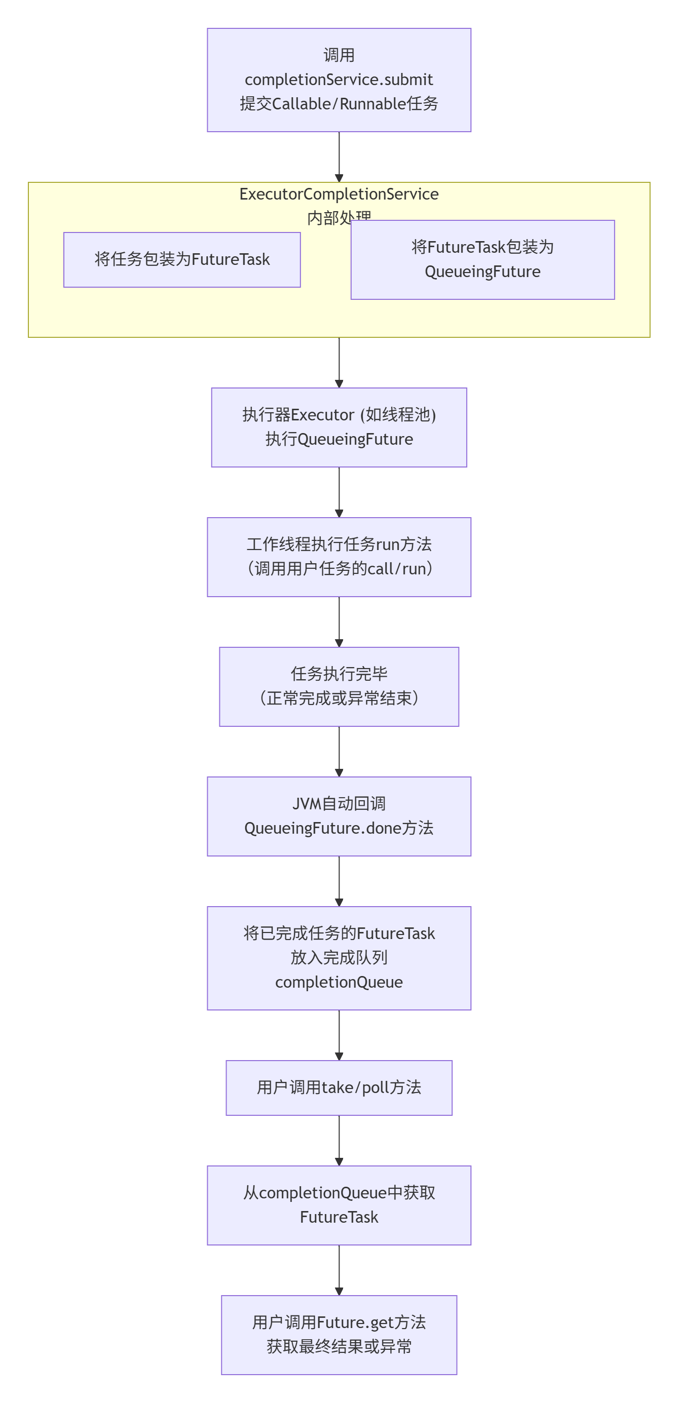 深入解析ExecutorCompletionService：高效管理异步任务结果-CSDN博客