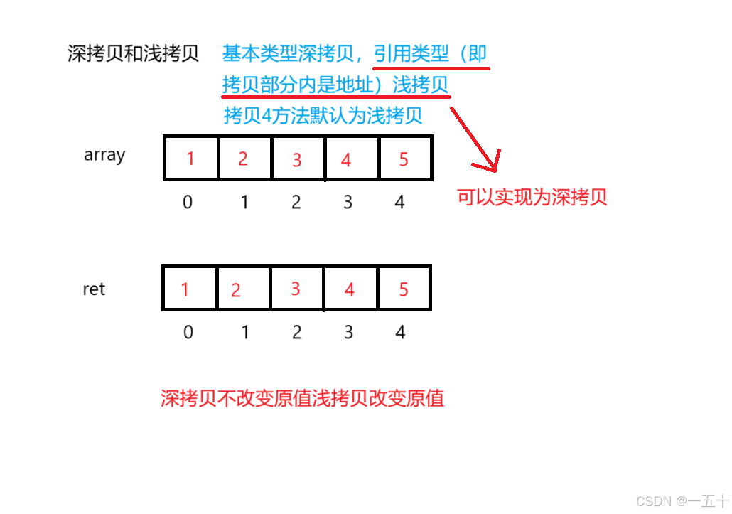 Java SE ＜05＞-CSDN博客