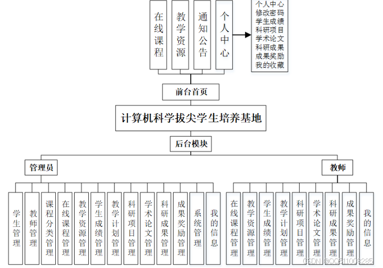 Vue+javaweb+Python的计算机人才培养平台设计和实现+数据可视化大屏+Django+flask⁺springboot-CSDN博客