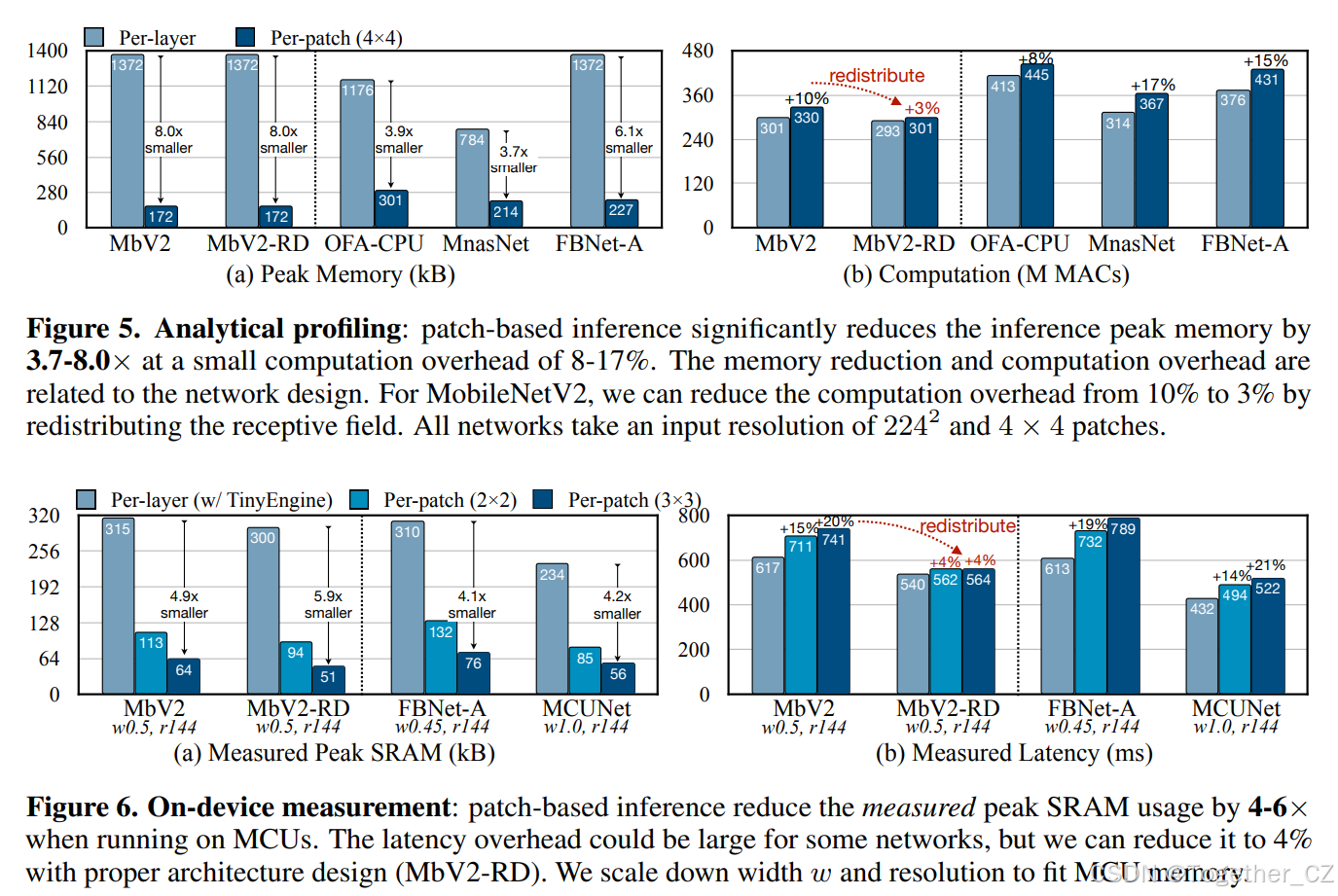 MCUNetV2: Memory-Efficient Patch-based Inferencefor Tiny Deep Learning——面向微型深度学习的内存高效分块推理-CSDN博客