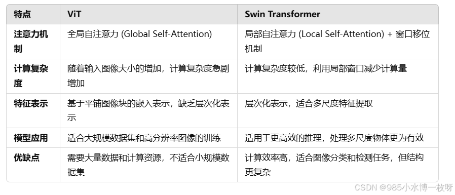 【深度学习|Transformer模型学习】你知道 swim transformer块和vit transformer块的有什么区别和联系吗 ...