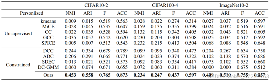【AAAI-25】Personalized Clustering via Targeted Representation Learning 论文介绍_耿熙文-CSDN博客