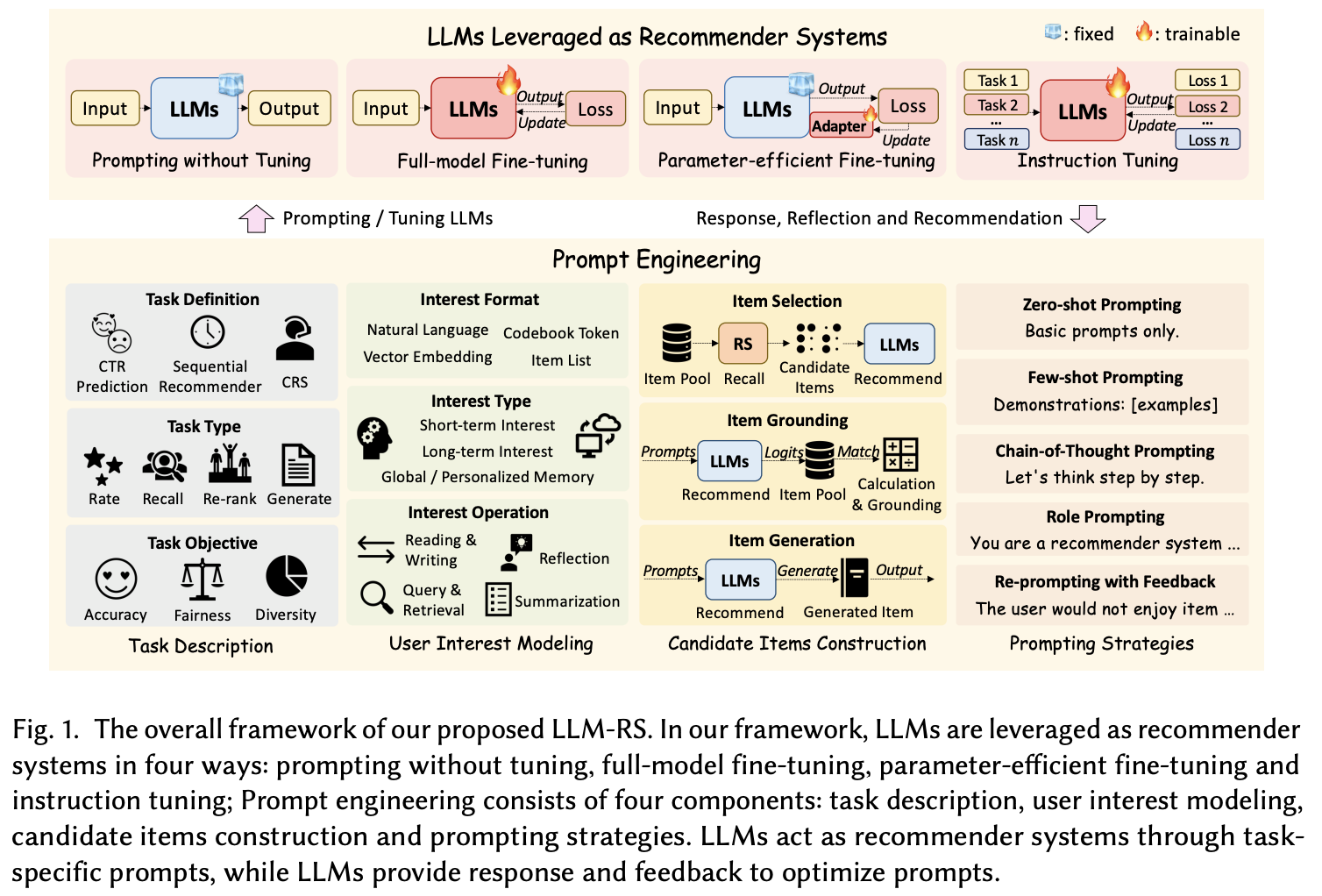 LLM-＞Rec综述：Tapping the Potential of Large Language Models as Recommender Systems..._language ...
