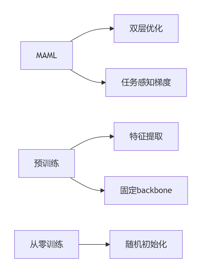 元学习革命：MAML - 让AI学会如何学习-CSDN博客
