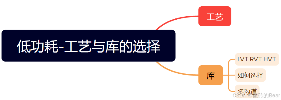 低功耗实现 - 工艺节点与库的选择_hvt rvt-CSDN博客