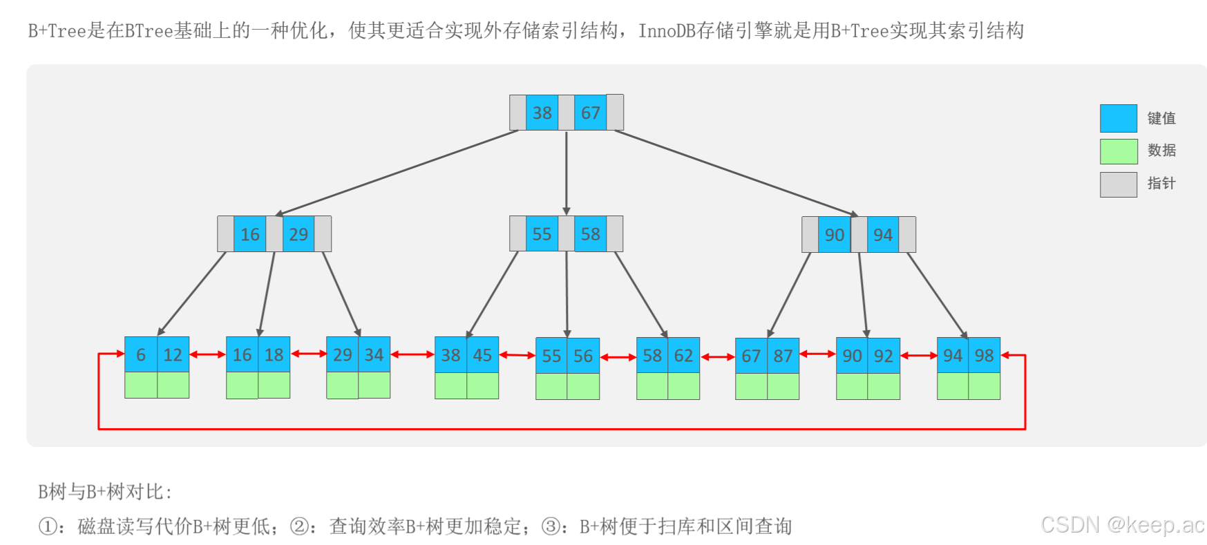 Mysql索引的数据结构、聚簇集索引、非聚簇集索引、回表查询、覆盖索引、索引的使用原则、b树b树对比,索引的创建语法,面试题