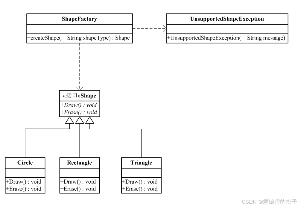 软件系统设计与体系结构——实验八、创建型设计模式创建型设计模式实验 1实验目的与原理 ①结合实例熟练绘制创建型设计模式结构 Csdn博客
