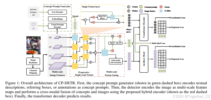 CP-DETR: Concept Prompt Guide DETR Toward StrongerUniversal Object Detection——概念提示引导DETR实现更强的通用 ...