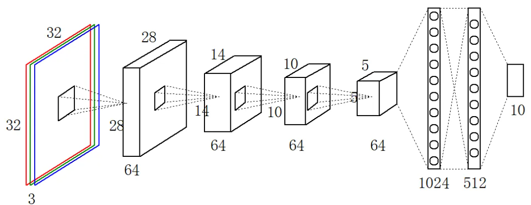 一文读懂经典深度学习模型—CNN、RNN、LSTM、Transformer、ViT_cnn模型-CSDN博客