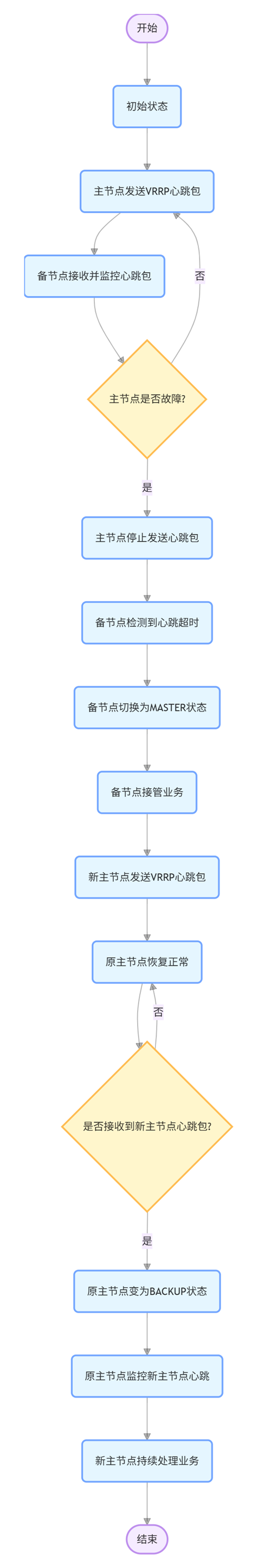 LVS+Keepalived 高可用负载均衡集群实战指南_lvs keepalived负载均衡-CSDN博客