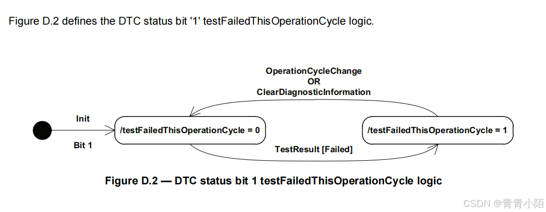 【诊断—DTC status bit 详细解析】-CSDN博客