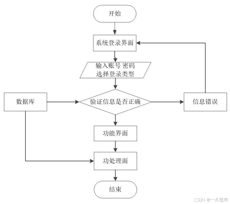 基于springbootvue校园外卖配送系统的设计与实现 Csdn博客