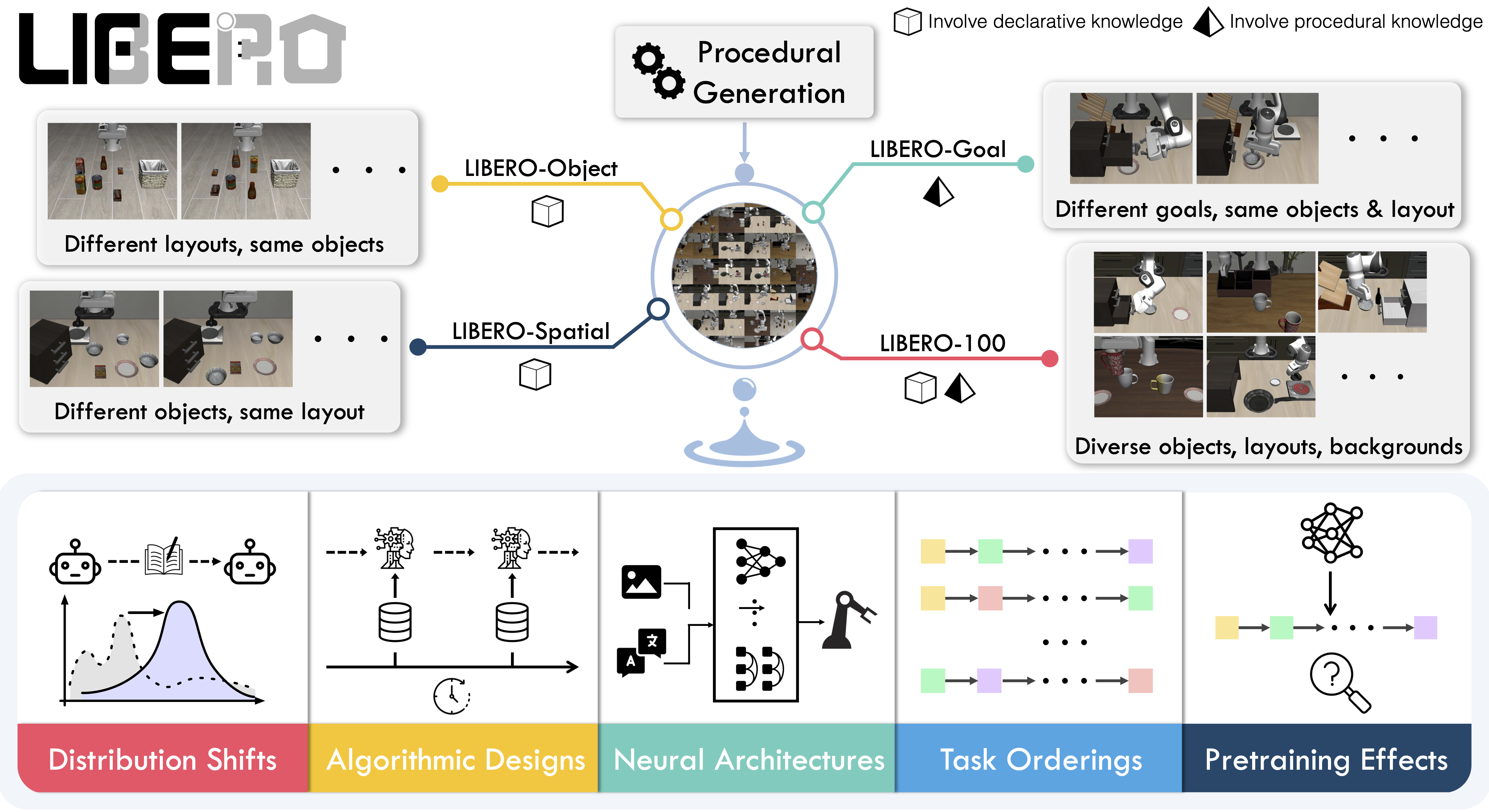 VLA数据集01：LIBERO（libero_10、libero_goal、libero_object、libero_spatial）_VLA（文⬌图⬌动作）-CSDN专栏