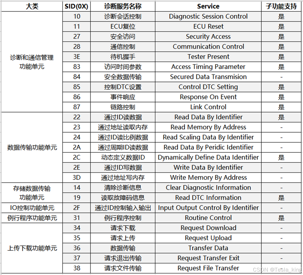 UDS快速参考手册_7f 2e 31-CSDN博客