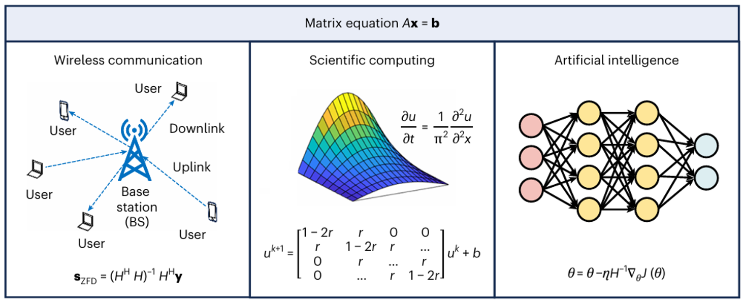 《Precise and scalable analogue matrix equation solving using resistive ...