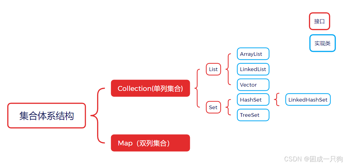 Java学习之集合 Collectionjava Collection Csdn博客 9519