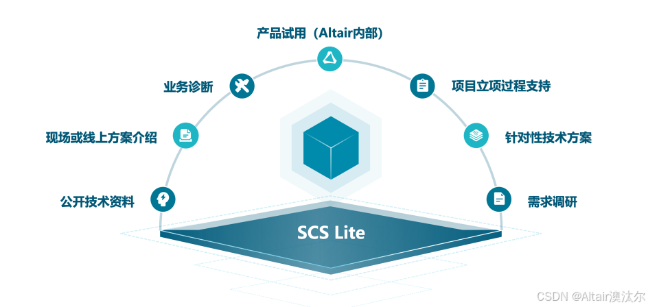 新品速递丨Altair 推出轻量版仿真管理平台，助力企业轻松实现仿真数字化_altair sdm-CSDN博客
