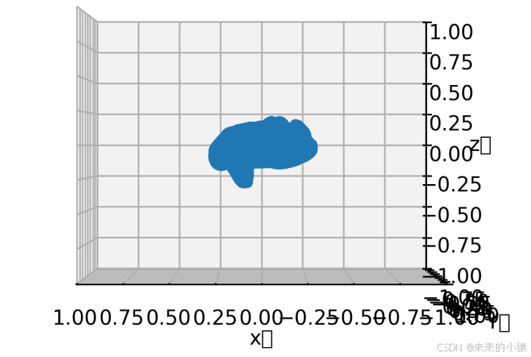 使用pywavefront渲染人体三维obj文件并解释ax.view_init函数参数-CSDN博客