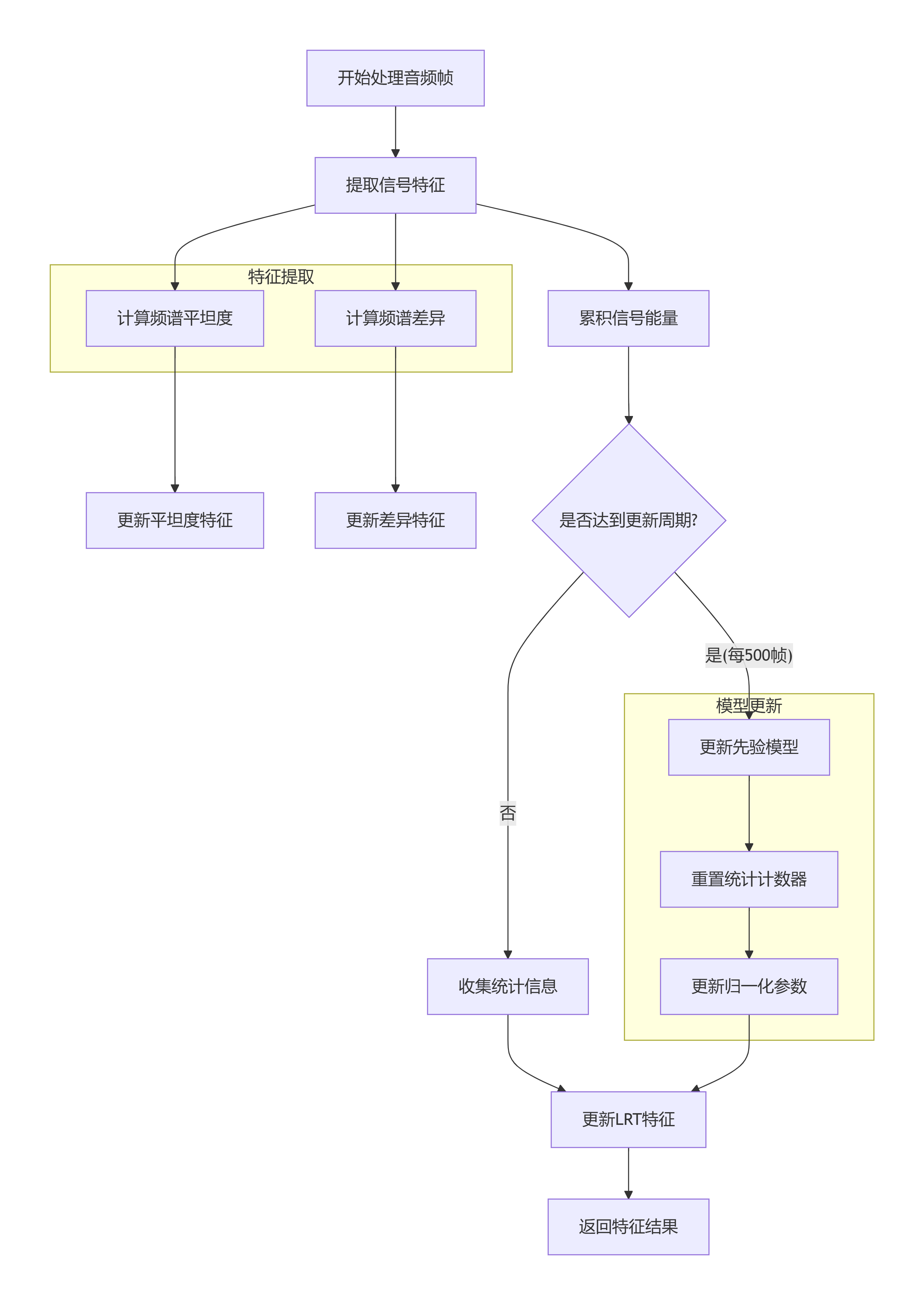 webrtc降噪-SignalModelEstimator类源码分析与算法原理-CSDN博客